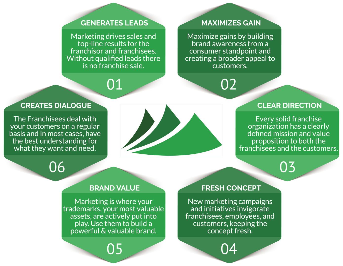 Expert Franchise Sales Company in USA | FMS Franchise